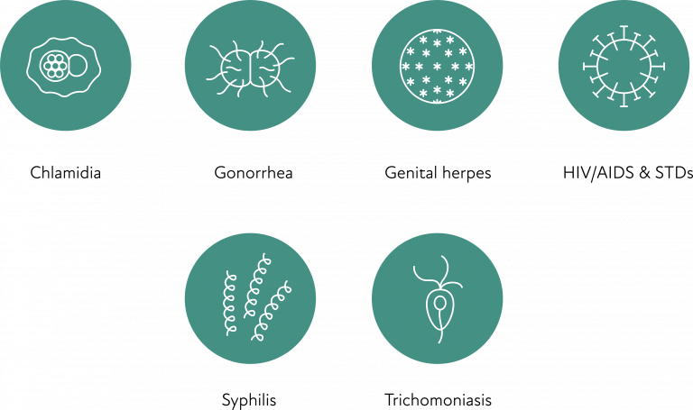 STD Panel – Empire City Laboratories | Medical Lab Testing ANTIBODY PCR ...